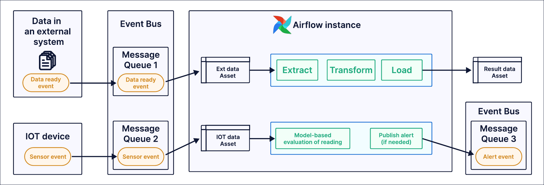Event-driven scheduling | Astronomer Docs