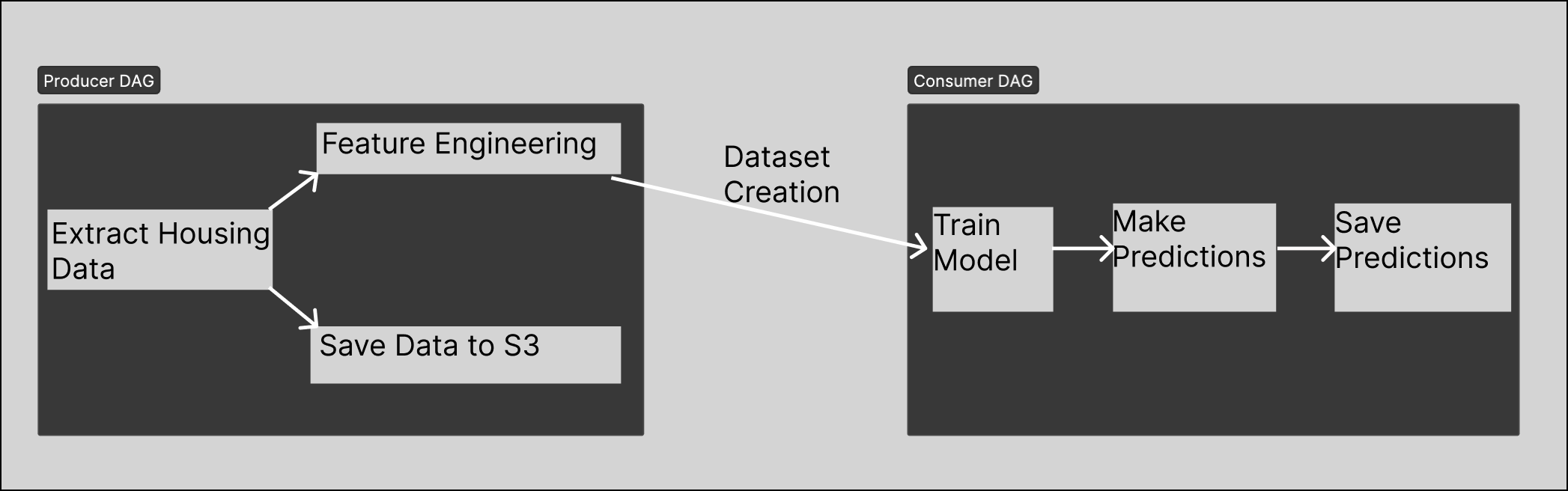 Orchestrate machine learning pipelines with Airflow datasets | Astronomer Docs