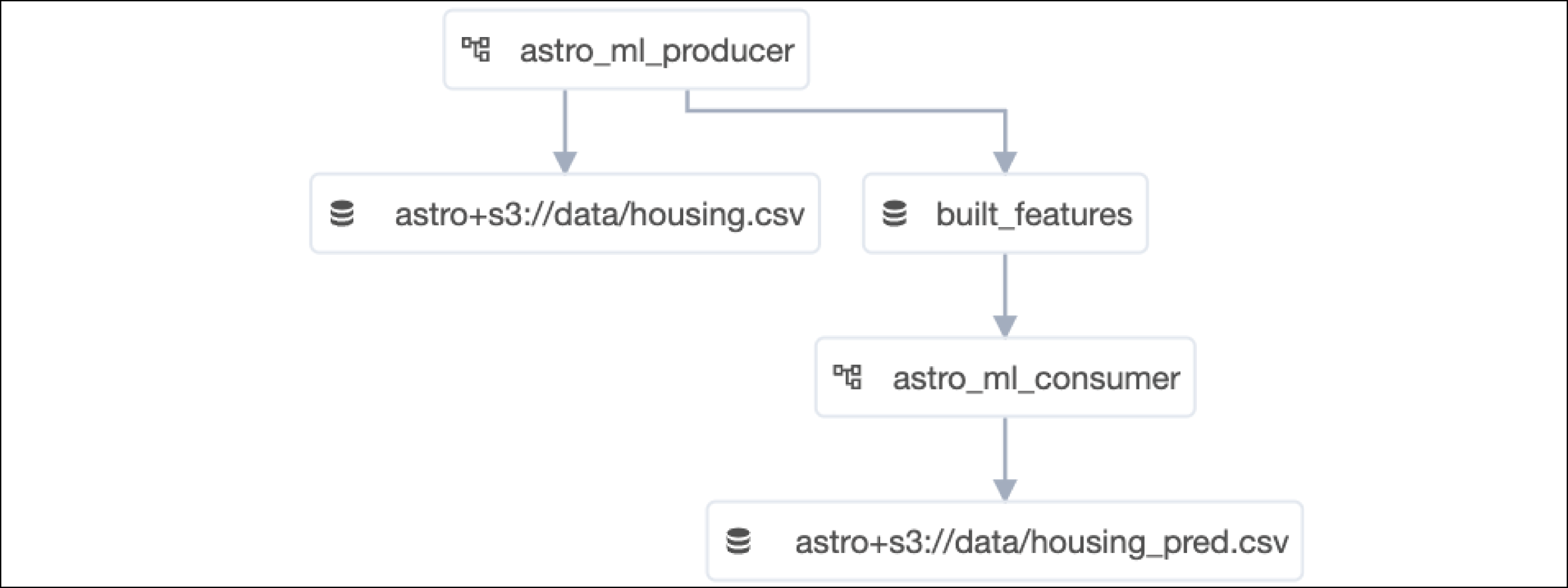 Orchestrate machine learning pipelines with Airflow datasets | Astronomer Docs