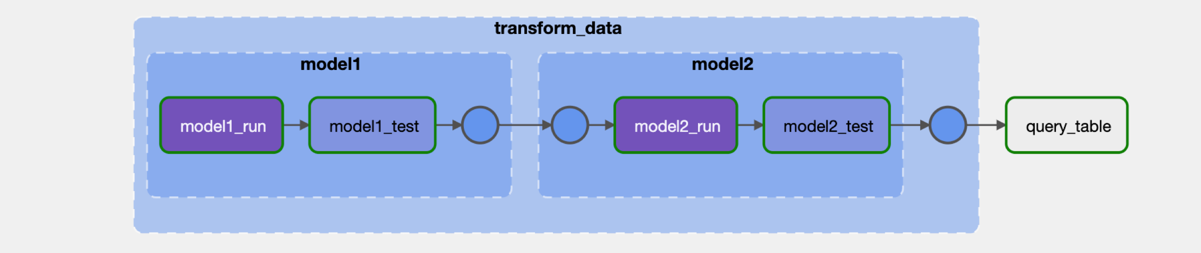 Orchestrate dbt Core jobs with Airflow and Cosmos | Astronomer Docs