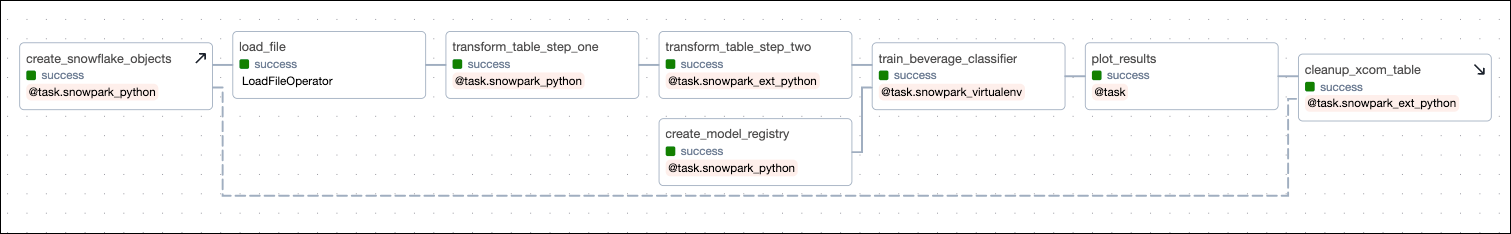 Orchestrate Snowpark Machine Learning Workflows with Apache Airflow | Astronomer Docs