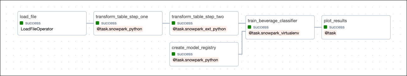 Orchestrate Snowpark Machine Learning Workflows with Apache Airflow | Astronomer Docs