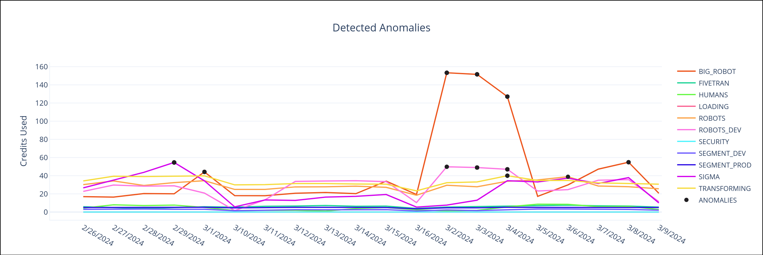 SnowPatrol: Snowflake Usage Anomaly Detection & Alerting System | Astronomer Docs