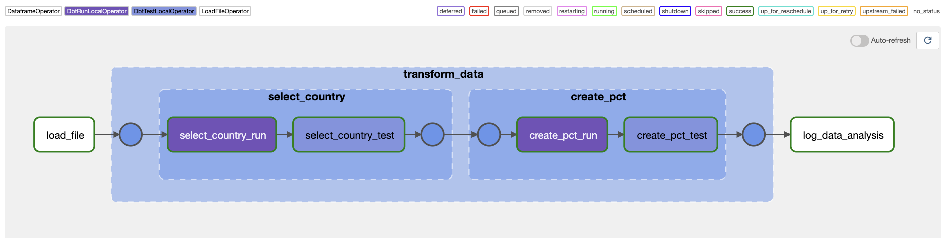 ELT with Airflow and dbt Core | Astronomer Docs