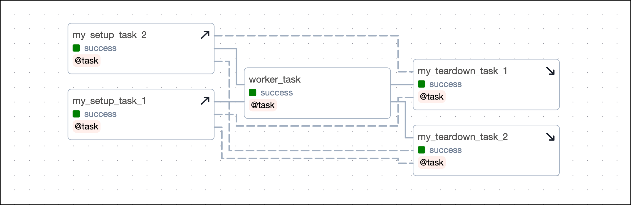 Use setup and teardown tasks in Airflow | Astronomer Docs
