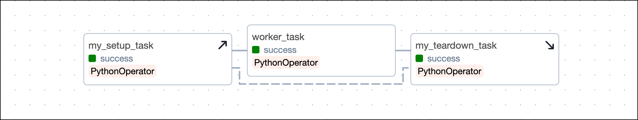 Use setup and teardown tasks in Airflow | Astronomer Docs
