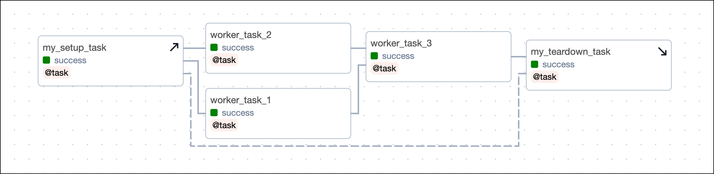 Use setup and teardown tasks in Airflow | Astronomer Docs