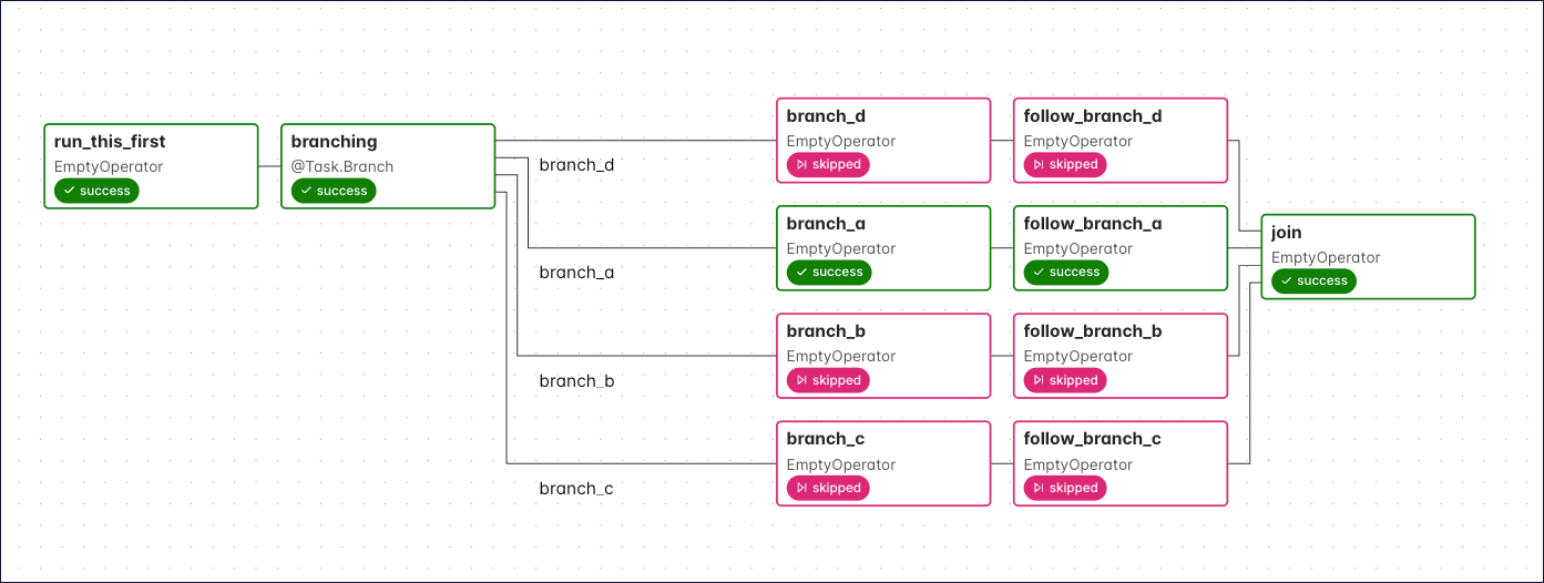 Branching in Airflow | Astronomer Docs