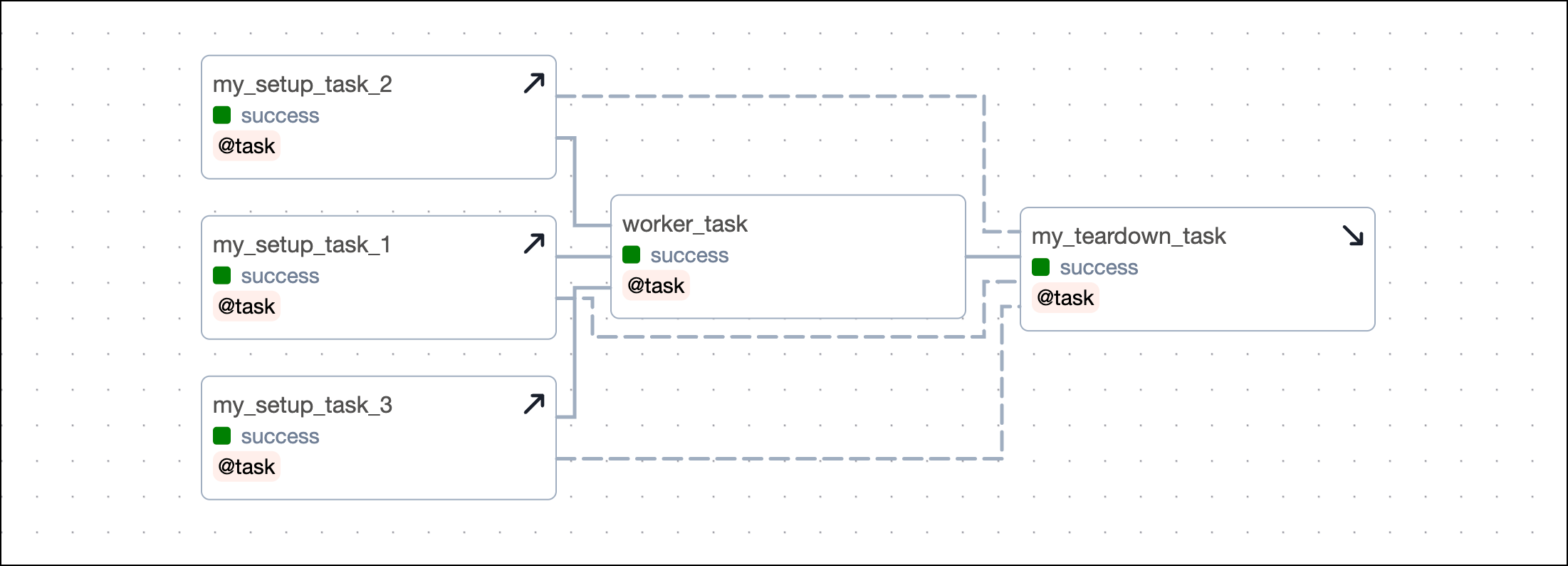 Use setup and teardown tasks in Airflow | Astronomer Docs