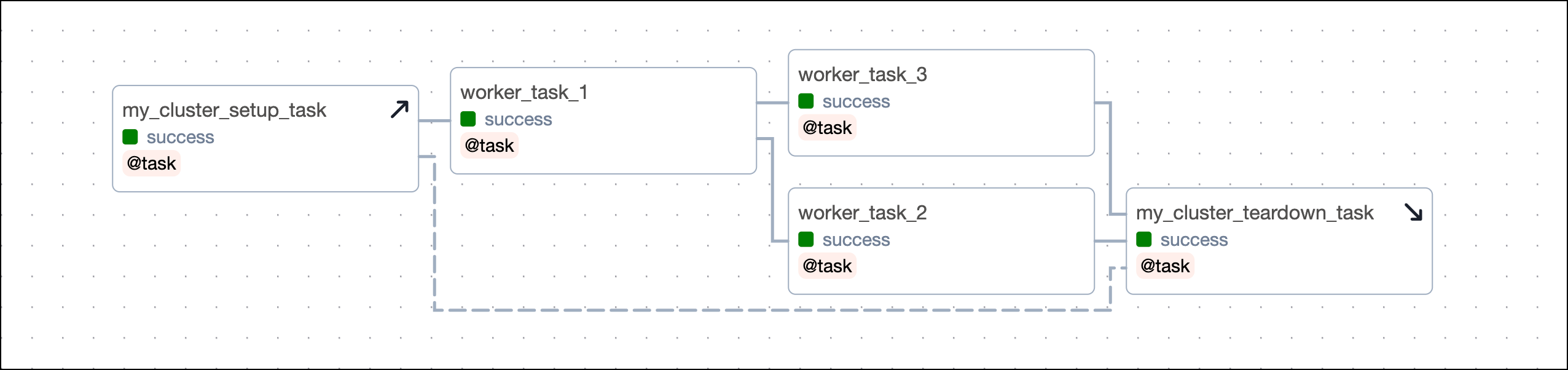 Use setup and teardown tasks in Airflow | Astronomer Docs