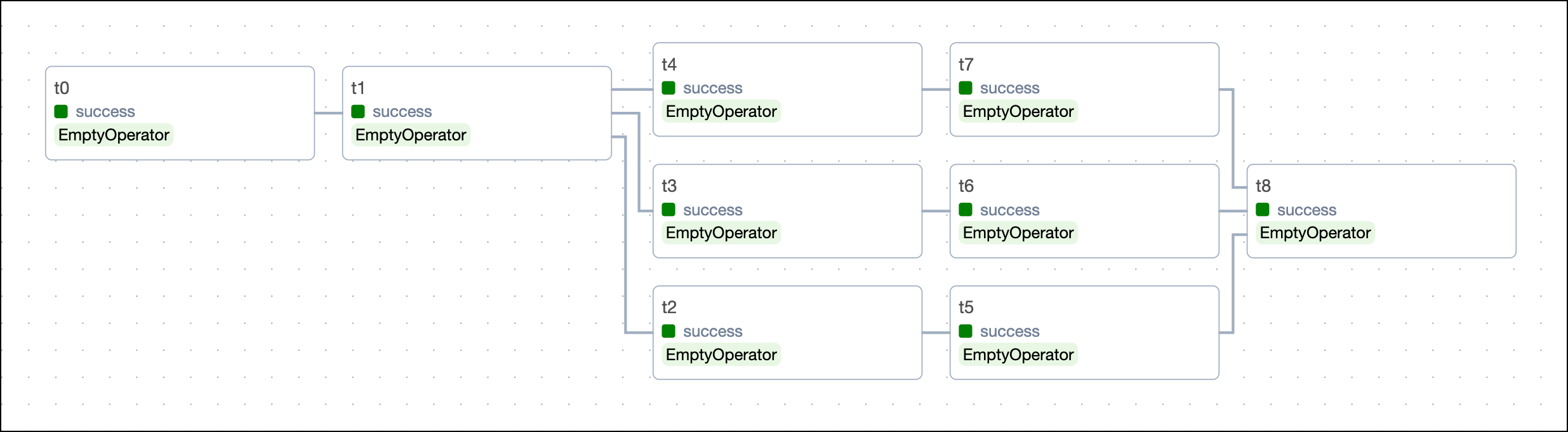 Manage task and task group dependencies in Airflow | Astronomer Docs