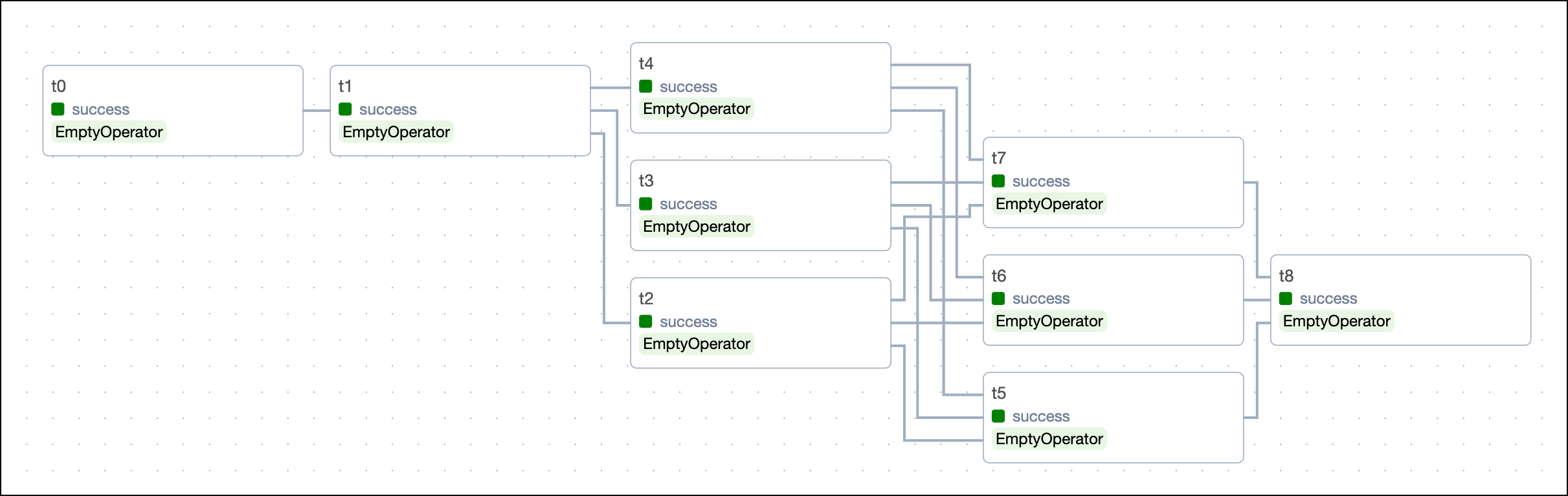 Manage task and task group dependencies in Airflow | Astronomer Docs