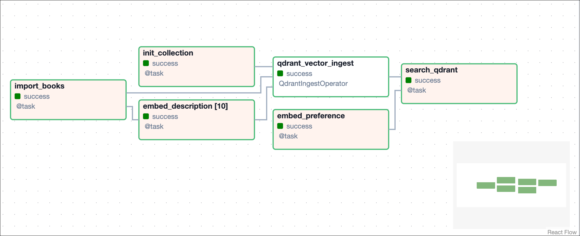 Orchestrate semantic querying in Qdrant with Airflow | Astronomer Docs