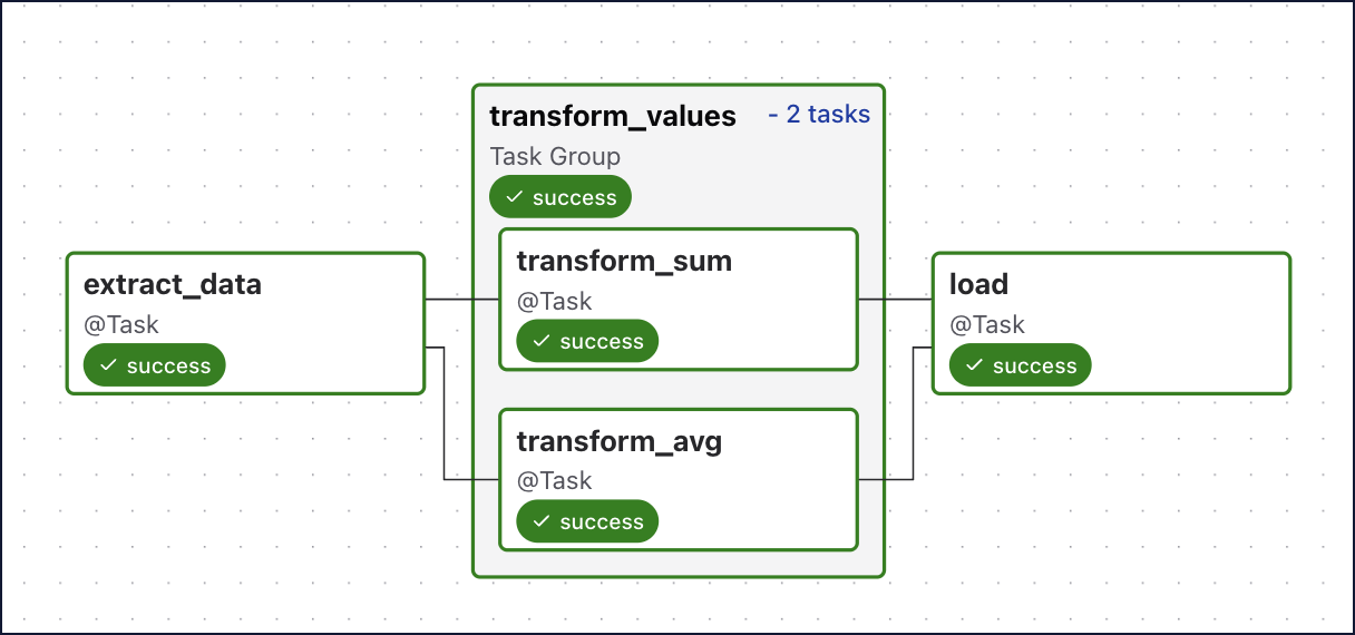 Airflow task groups | Astronomer Docs
