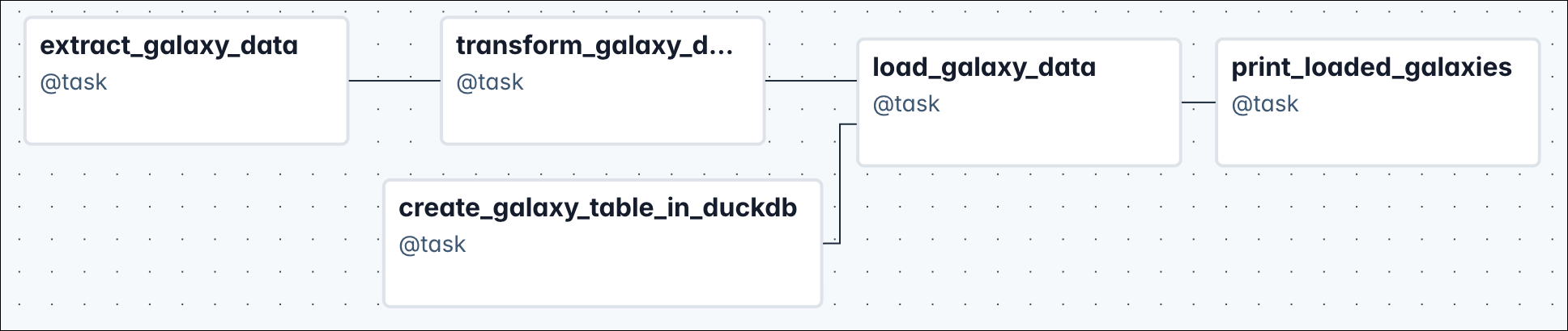 Get started with Apache Airflow® | Astronomer Docs