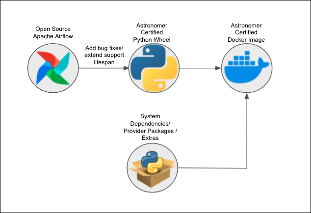 Astronomer Certified Image Architecture | Astronomer Docs