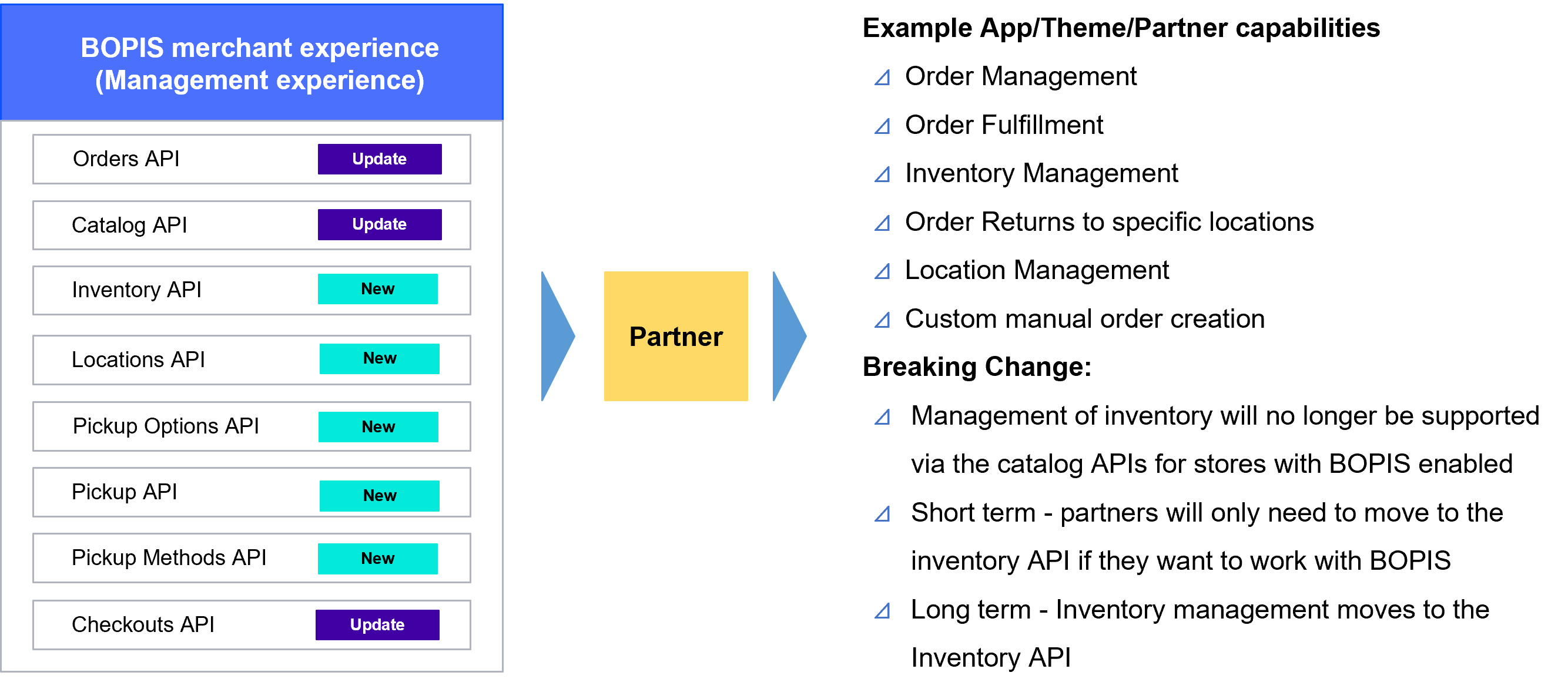 Overview BigCommerce Docs
