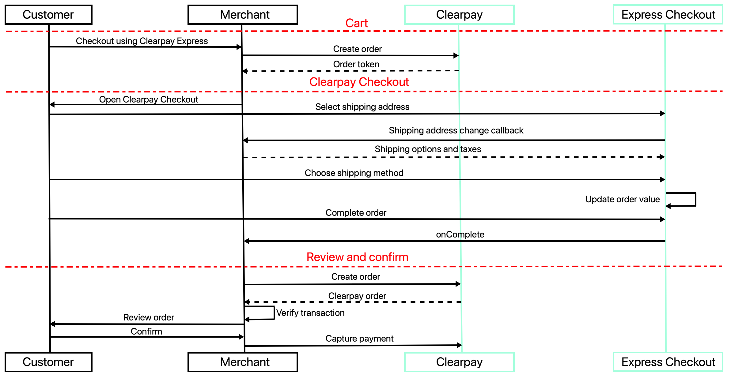 Express Checkout Reference Information | Clearpay Documentation