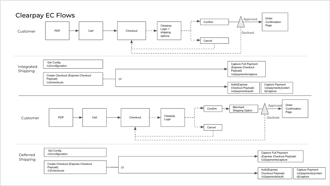 Express checkout reference | Clearpay Documentation