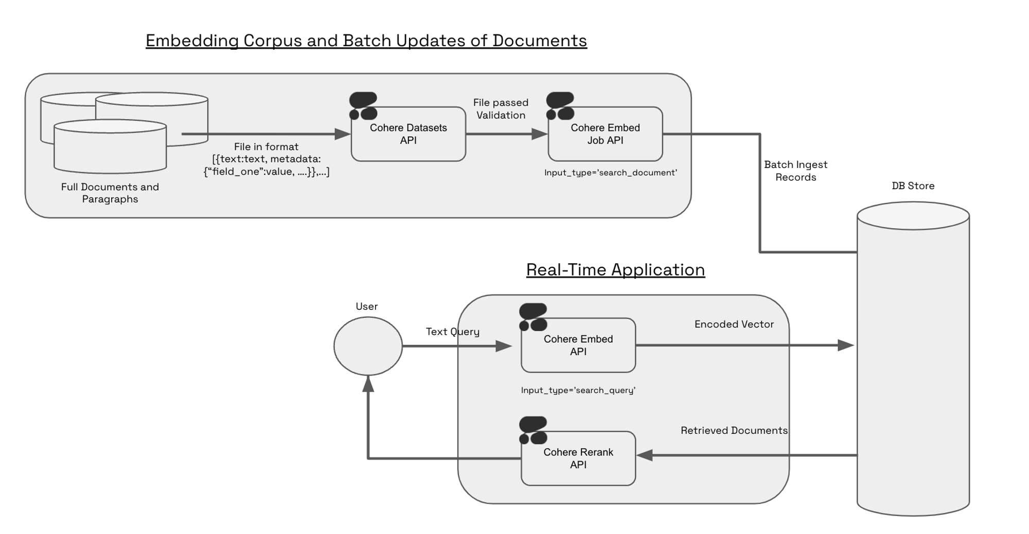 Batch Embedding Jobs with the Embed API | Cohere