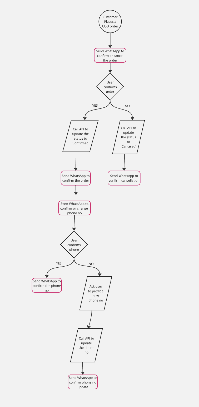 Creating A Workflow With Incoming Message Fyno Documentation