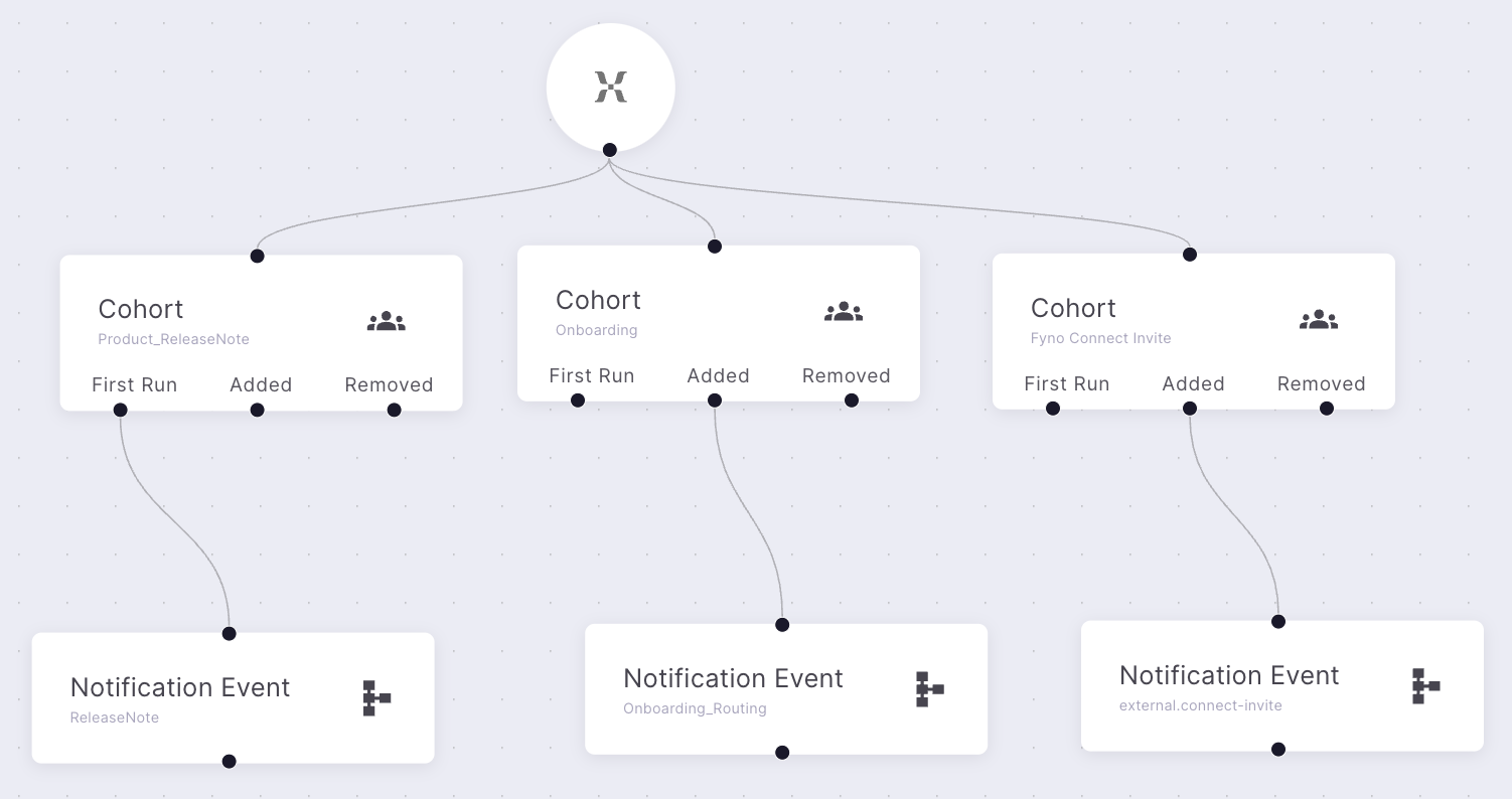 Creating A Workflow With Mixpanel Cohort Fyno Documentation