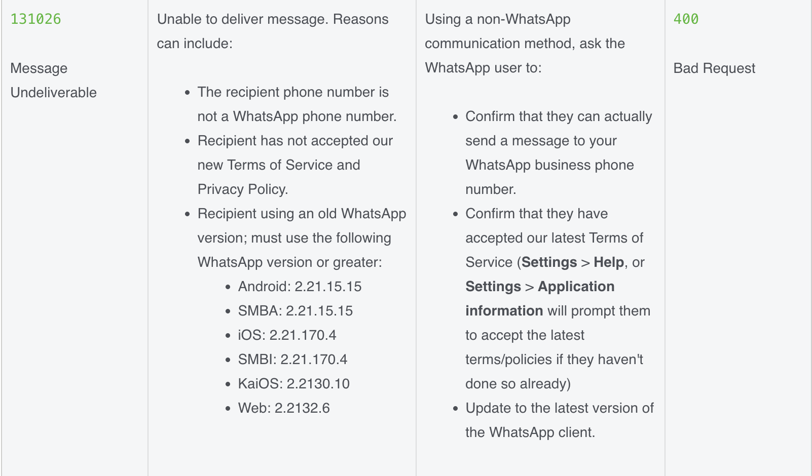 Why delivery rates of WhatsApp Marketing notifications is low | Fyno ...