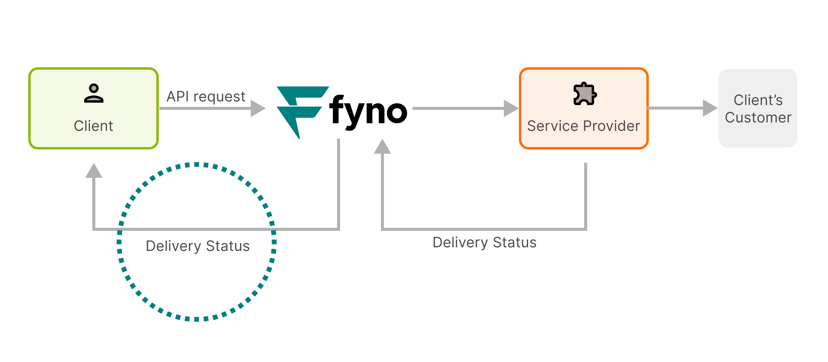 How to receive Delivery Reports | Fyno Documentation