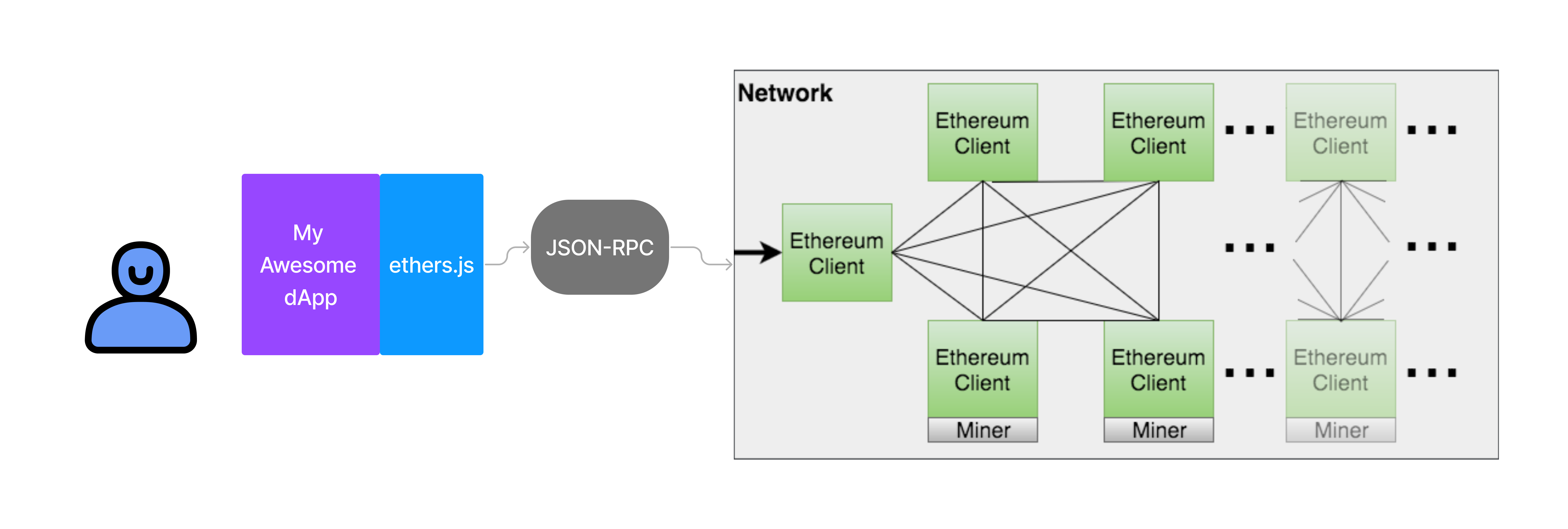 Introduction To Ethereum Frontend Libraries Alchemy Docs