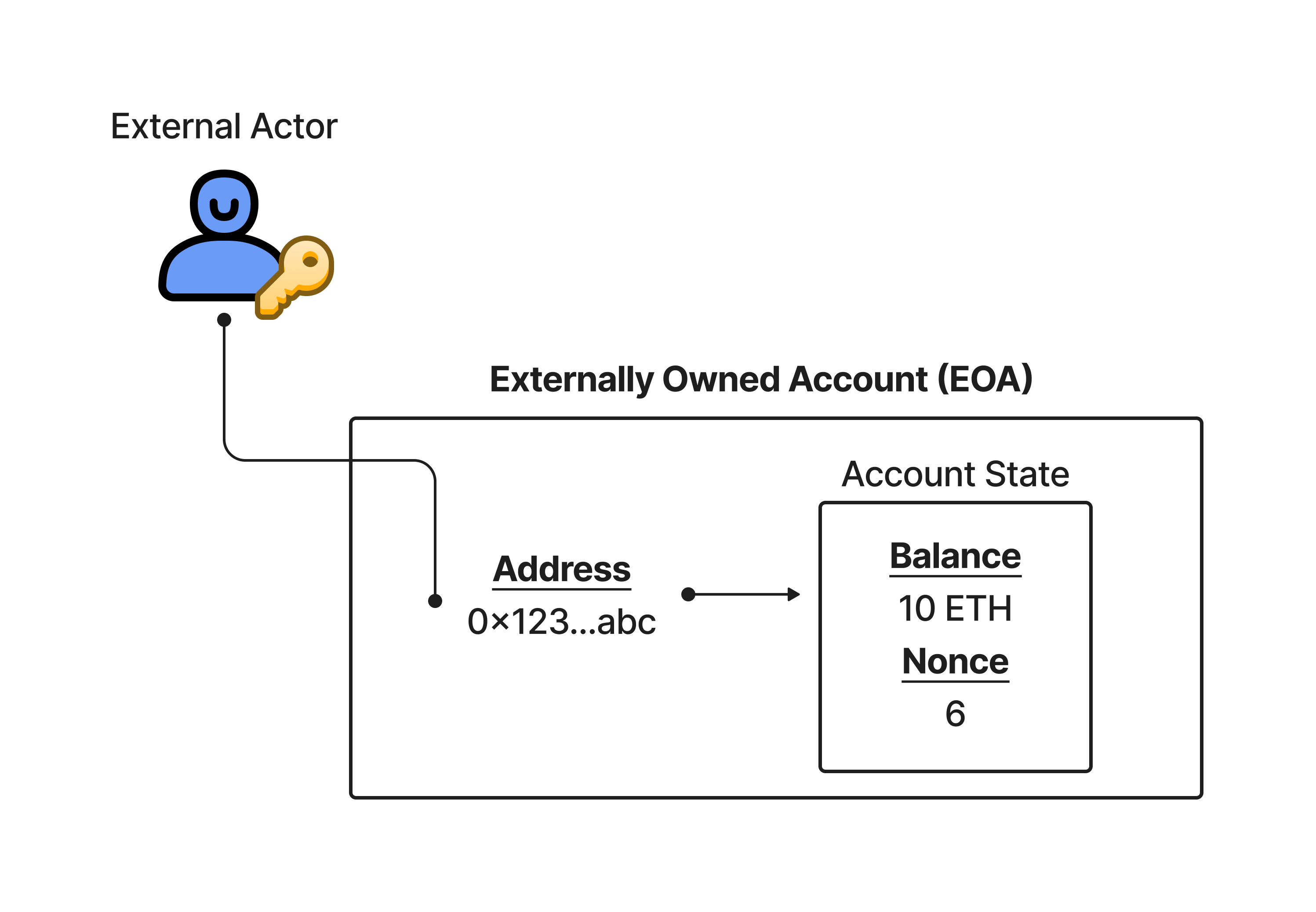 What are multi-signature contracts? | Alchemy Docs