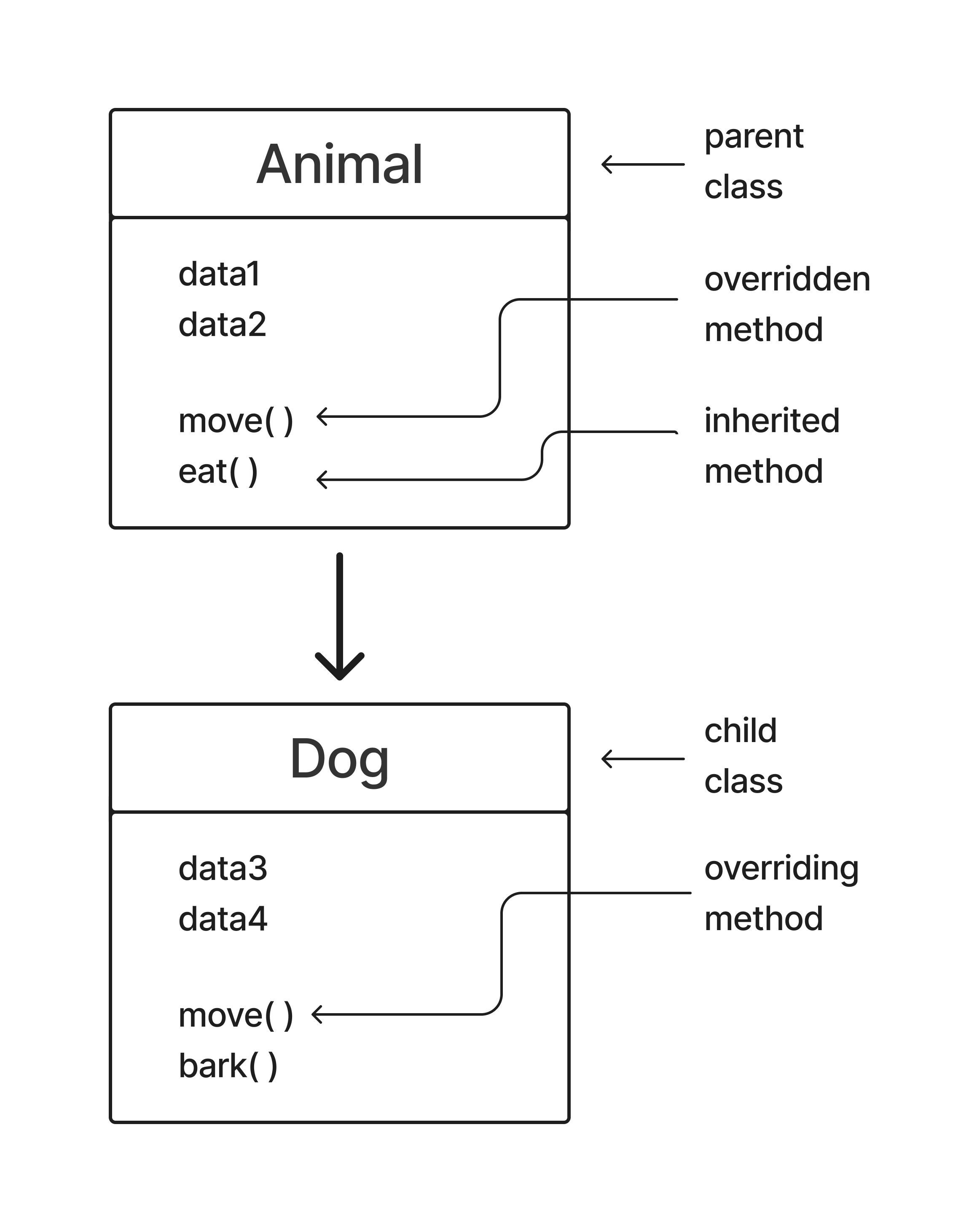 What is Smart Contract inheritance? | Alchemy Docs