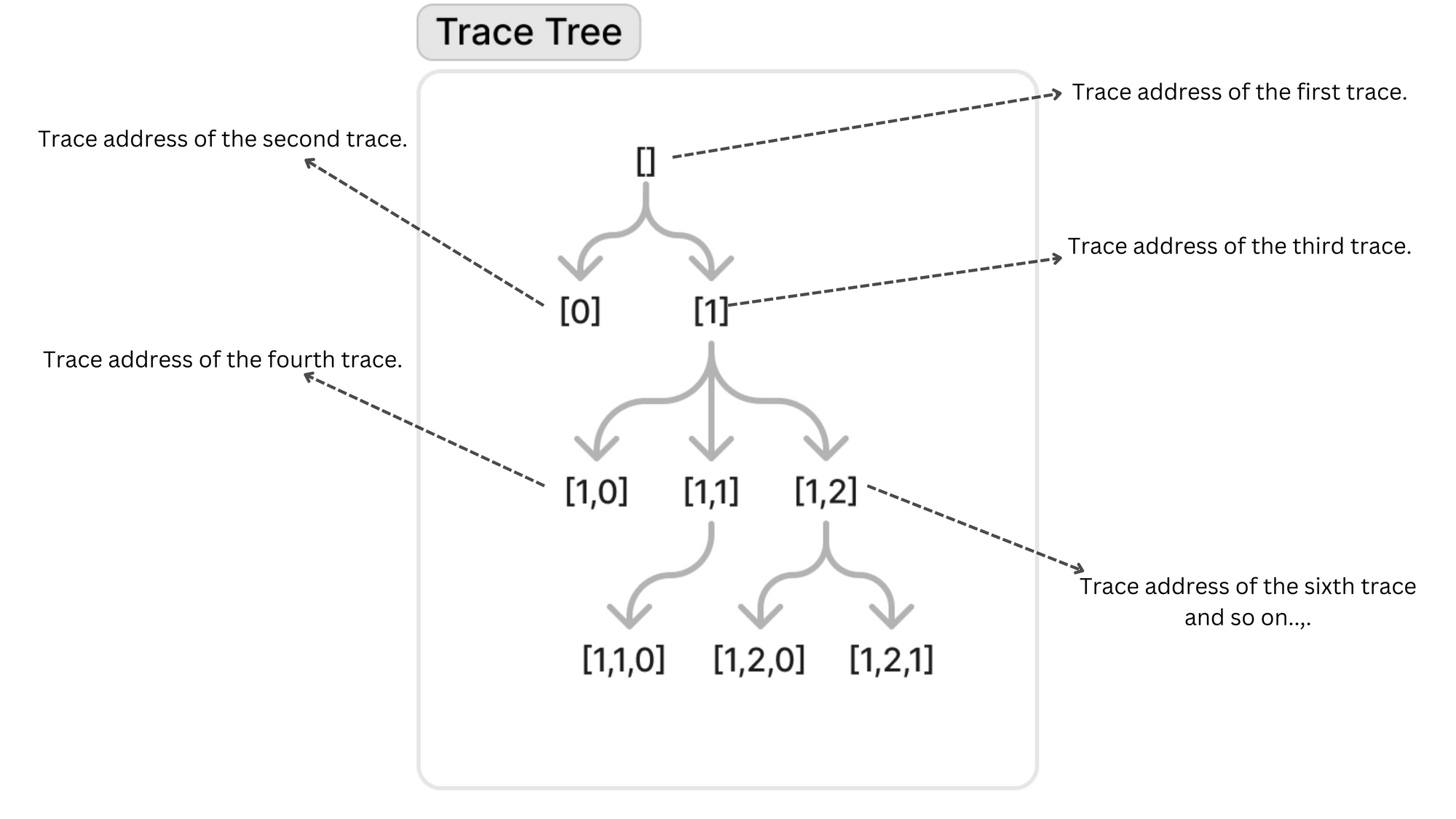 What are EVM Traces? | Alchemy Docs