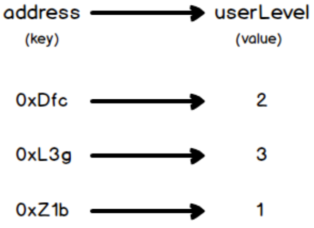 How do Solidity Mappings work? | Alchemy Docs How do Solidity Mappings work? | Alchemy Docs