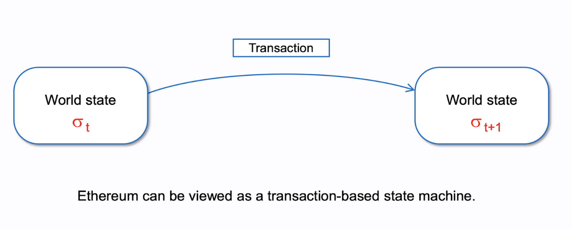 How do Ethereum transactions work? | Alchemy Docs