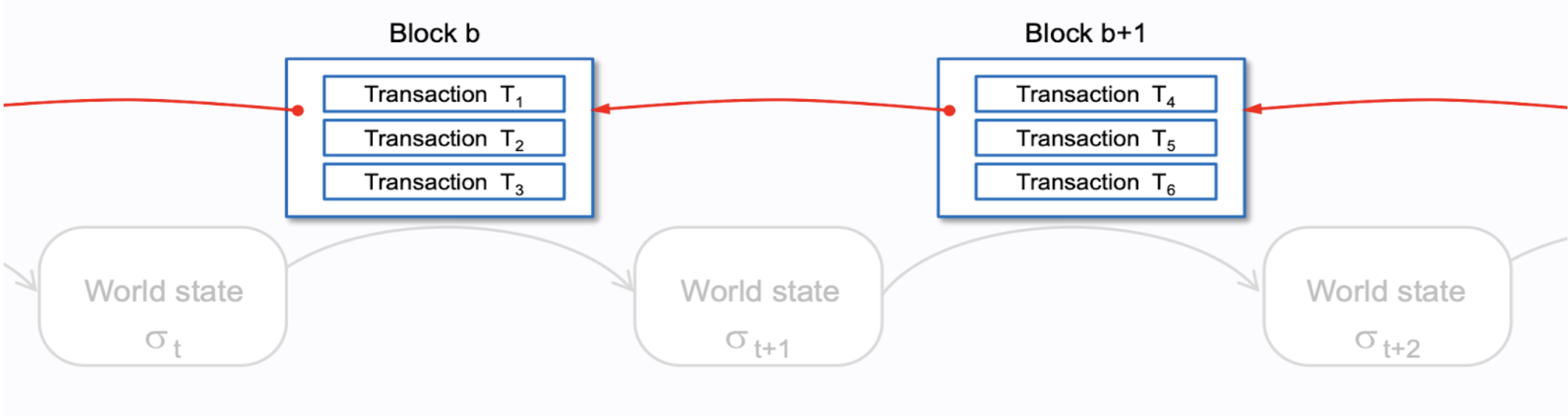 How do Ethereum transactions work? | Alchemy Docs
