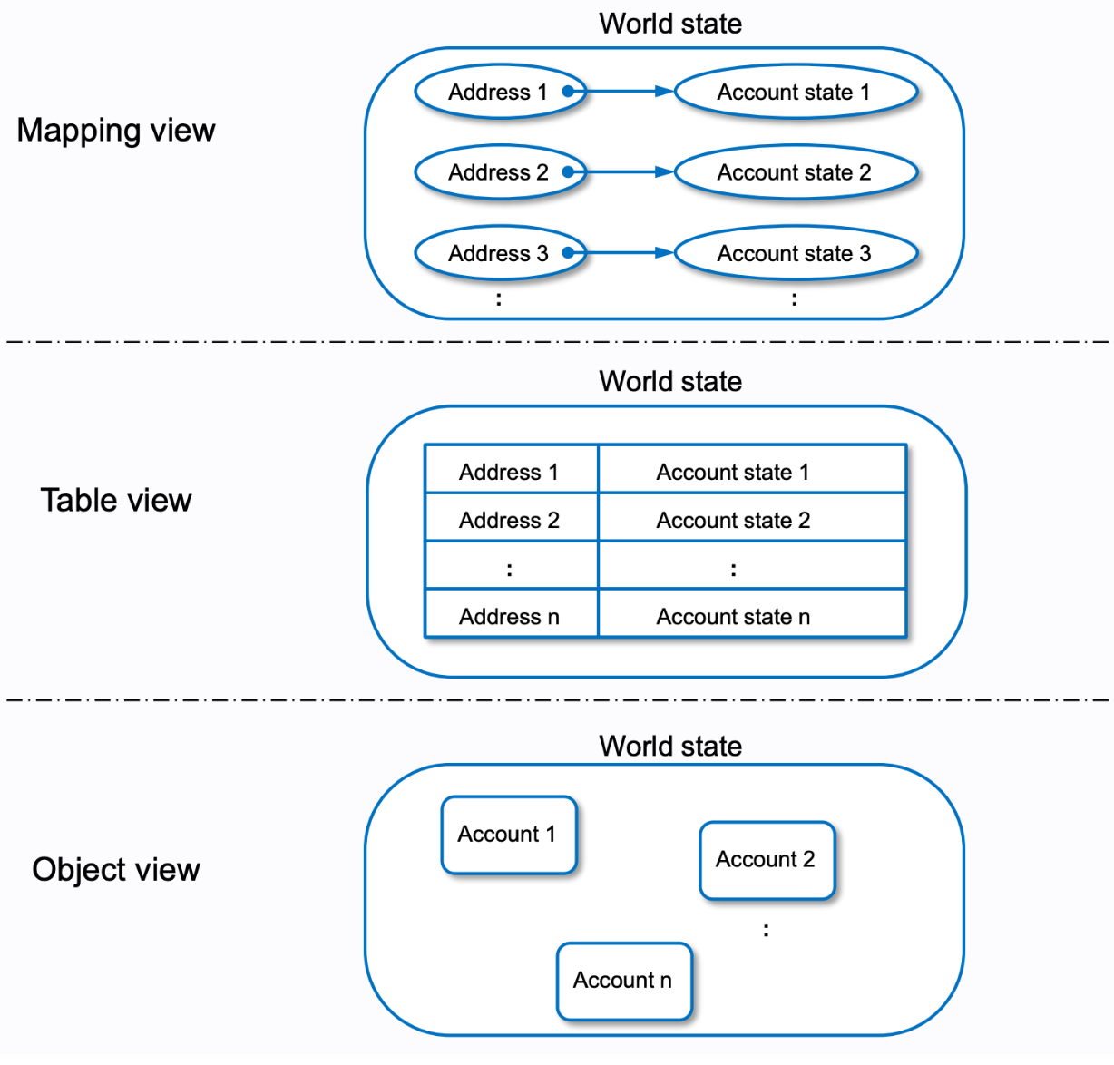 How do Ethereum transactions work? | Alchemy Docs