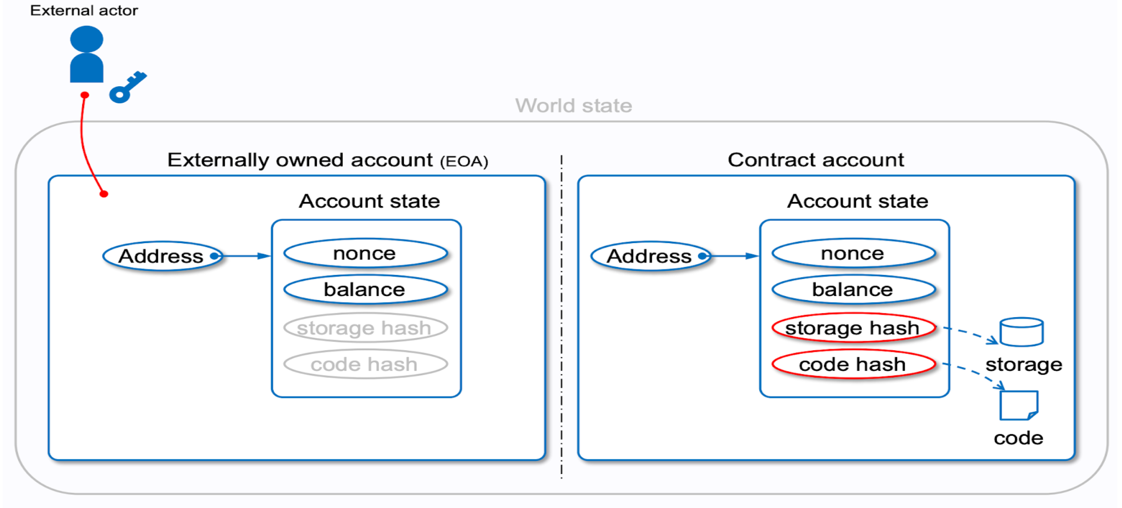 How do Ethereum transactions work? | Alchemy Docs