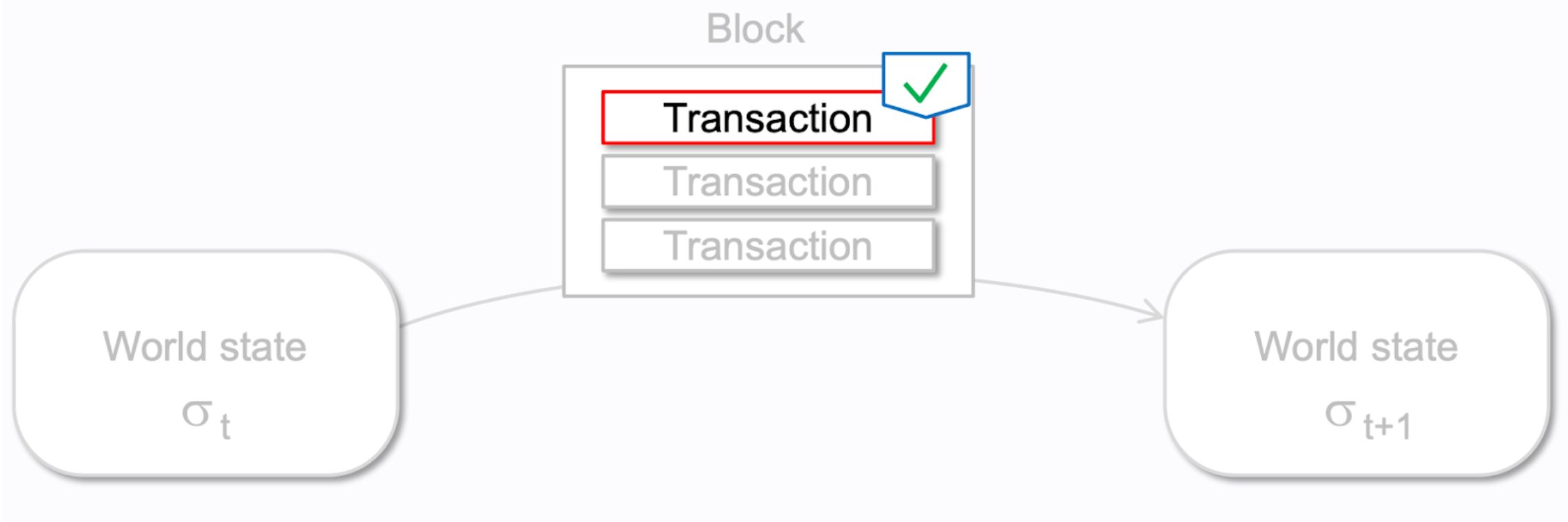 How do Ethereum transactions work? | Alchemy Docs