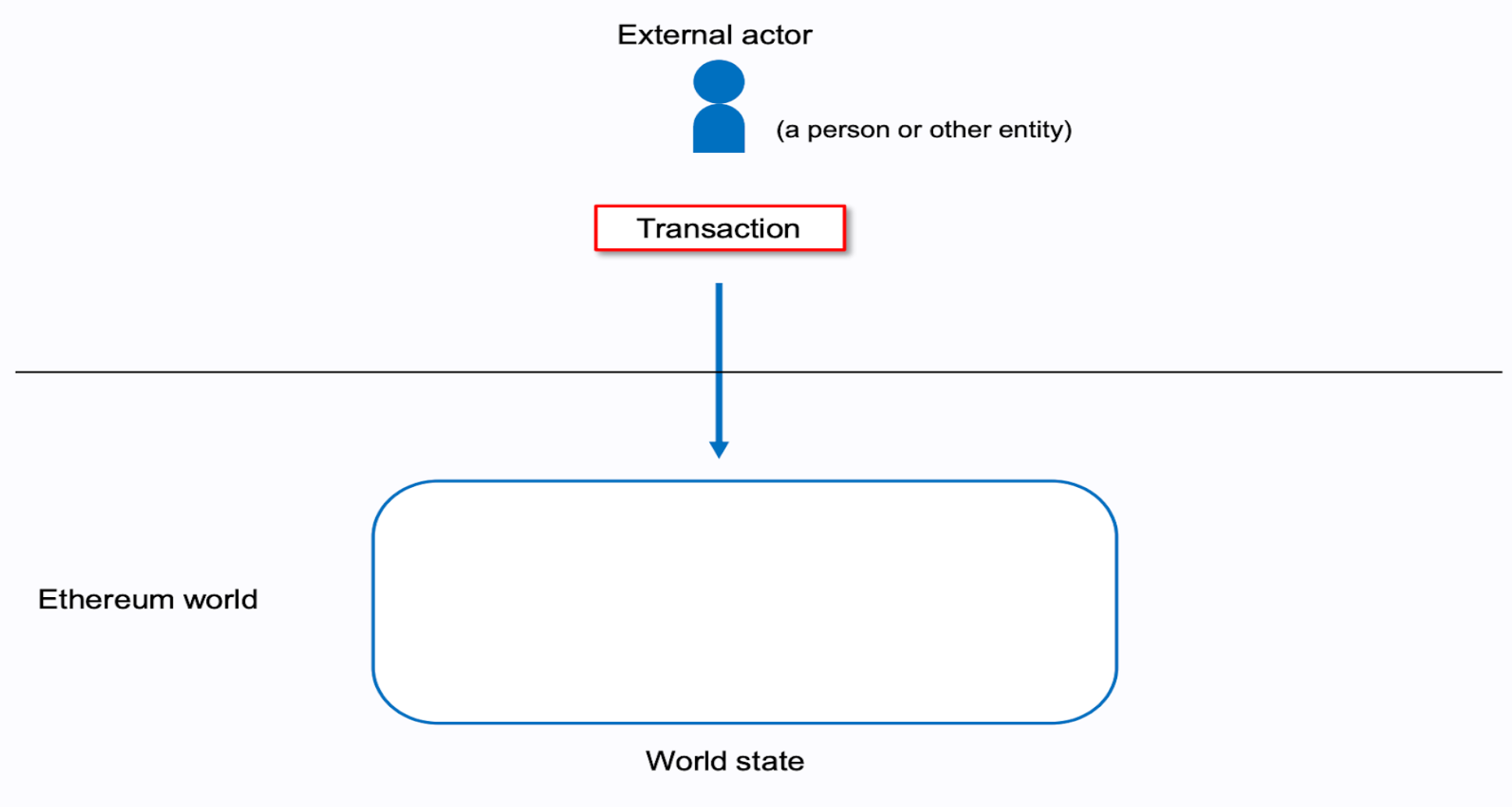 How do Ethereum transactions work? | Alchemy Docs