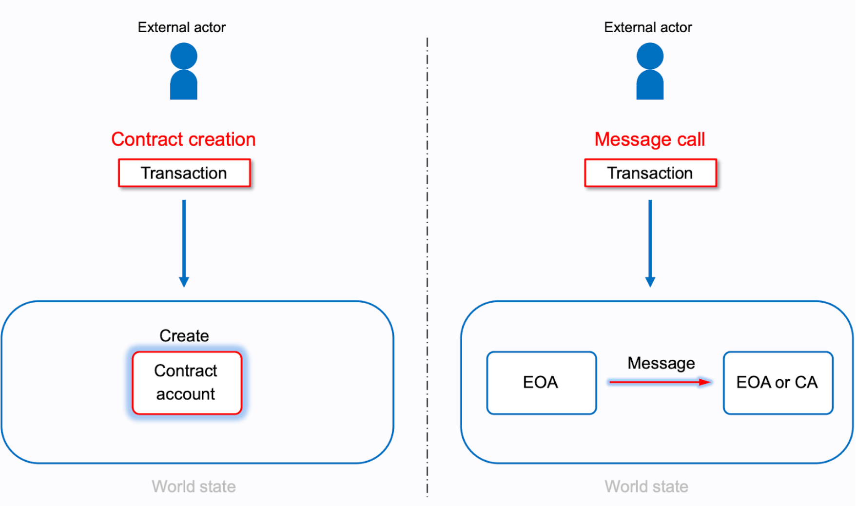 How do Ethereum transactions work? | Alchemy Docs