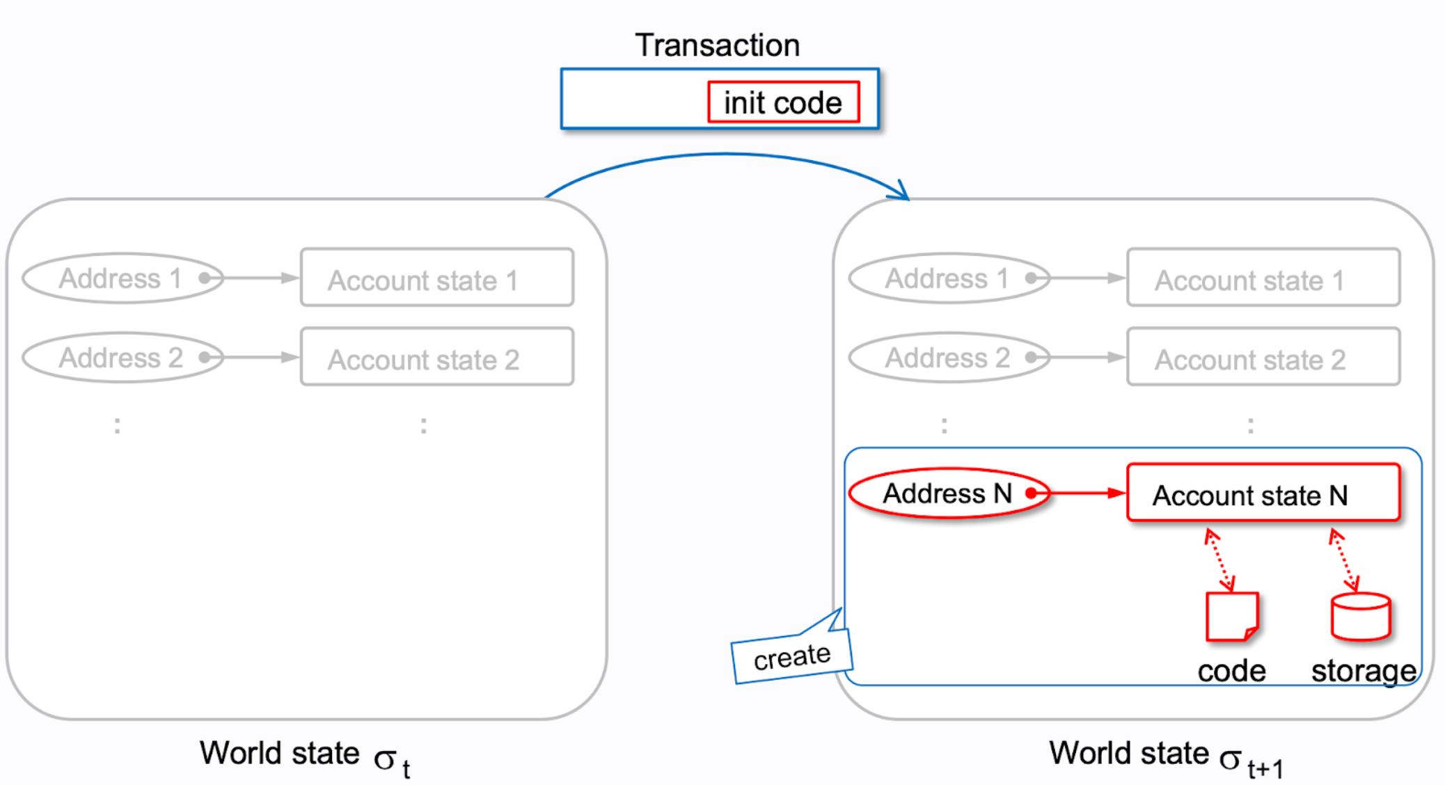 How do Ethereum transactions work? | Alchemy Docs