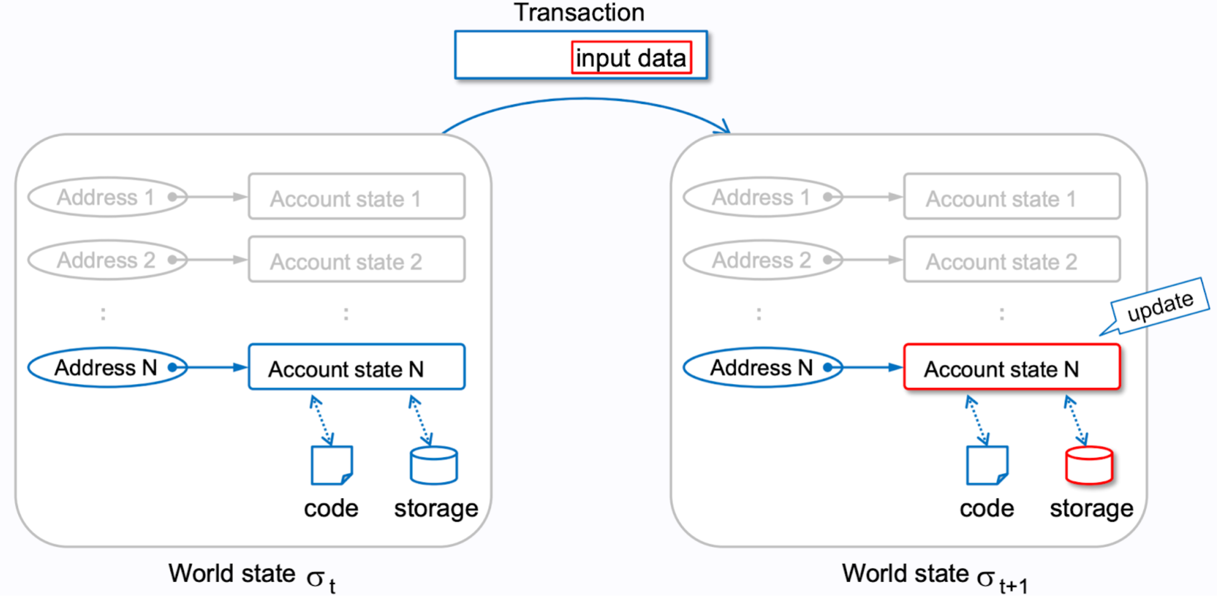 How do Ethereum transactions work? | Alchemy Docs