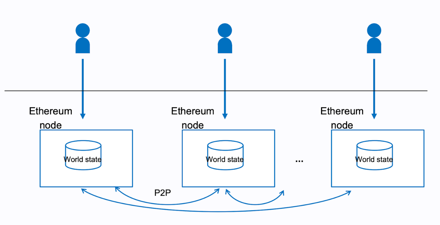 How do Ethereum transactions work? | Alchemy Docs