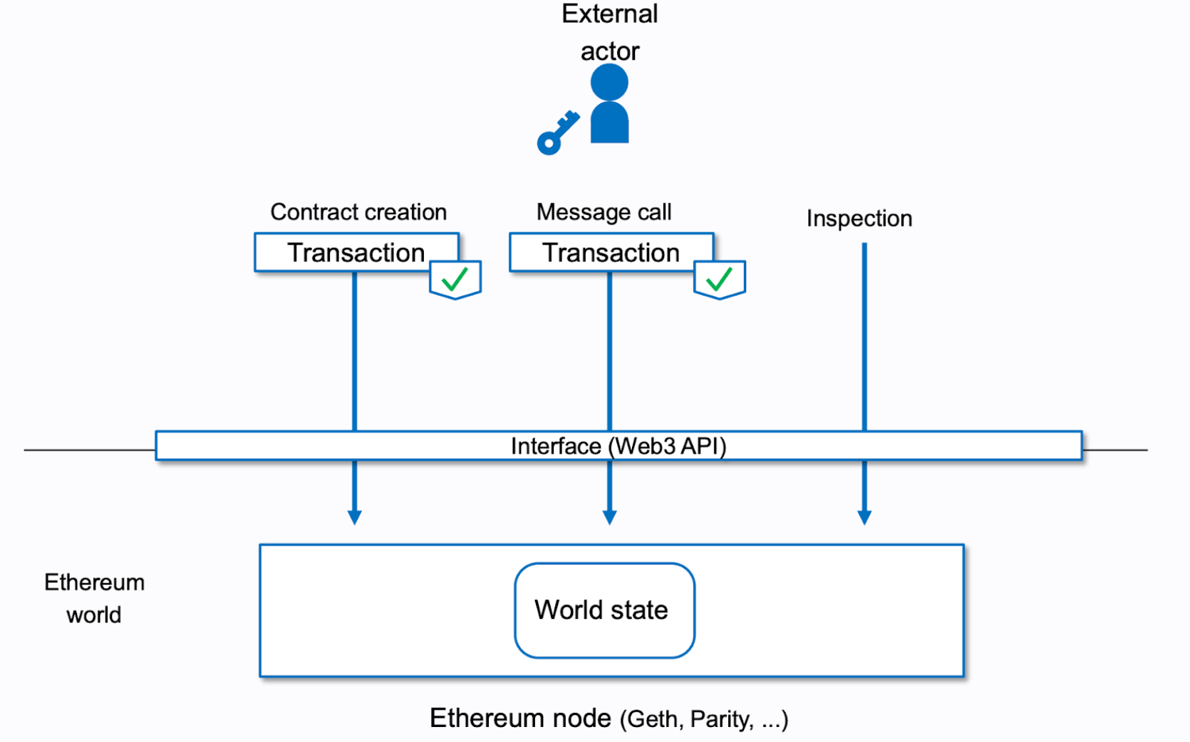 How do Ethereum transactions work? | Alchemy Docs