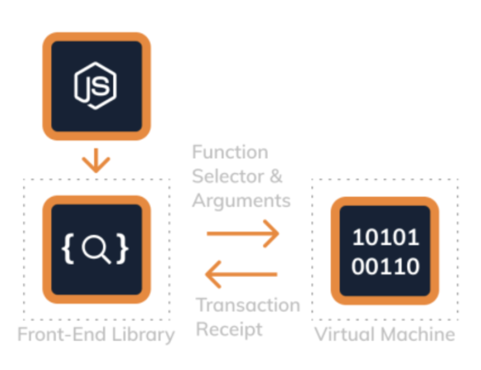 How do smart contracts communicate? | Alchemy Docs