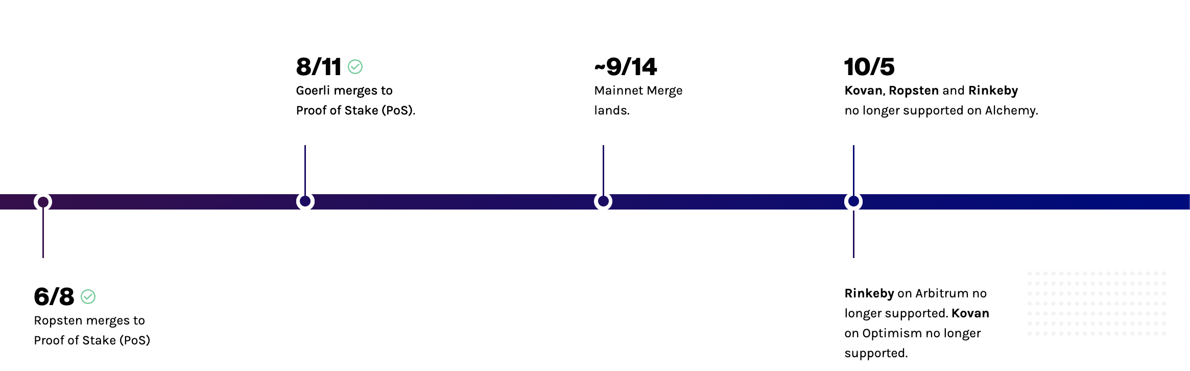 Ethereum Developer Guide to the Merge | Alchemy Docs