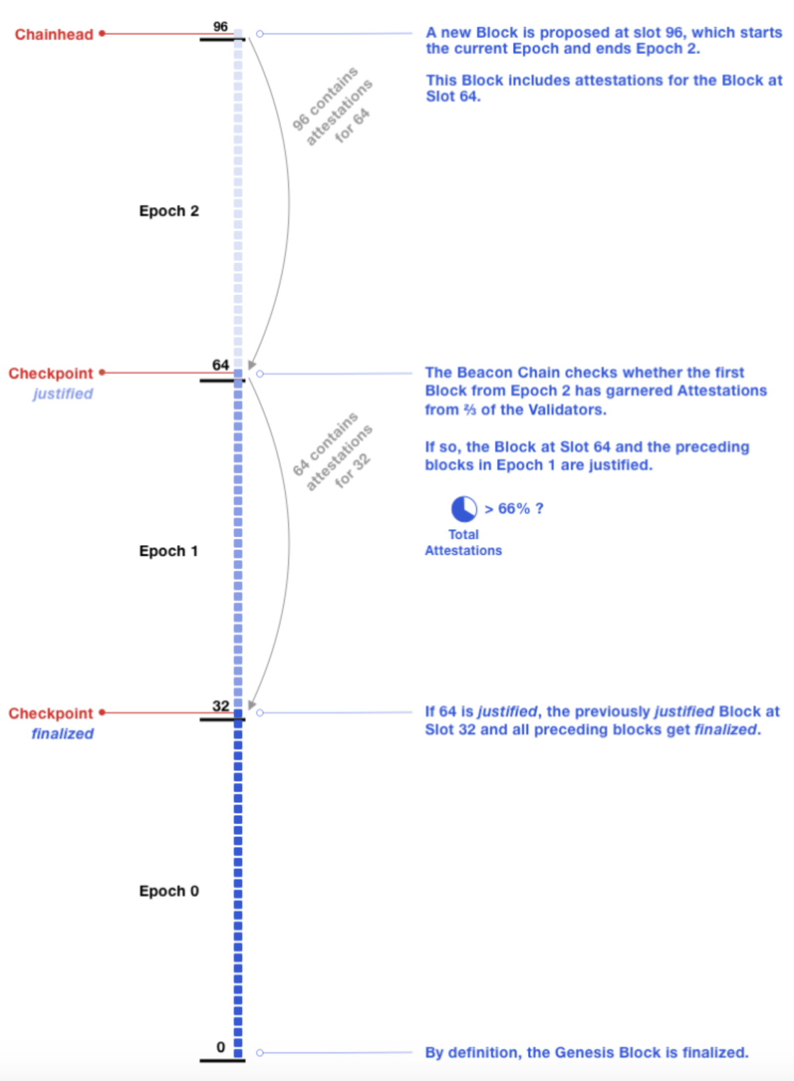 Ethereum Developer Guide to the Merge | Alchemy Docs
