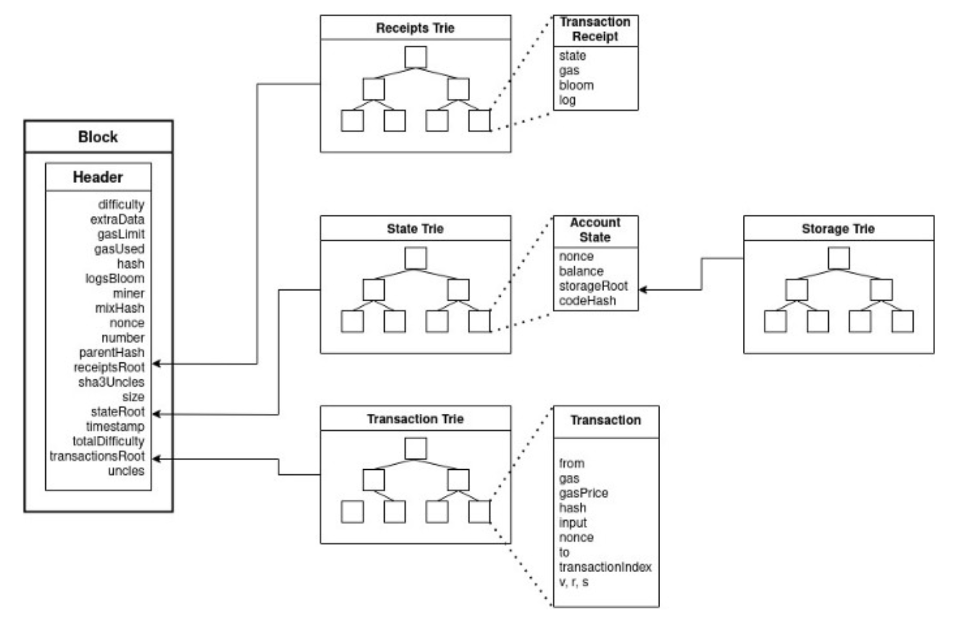 What are Patricia Merkle Tries? | Alchemy Docs
