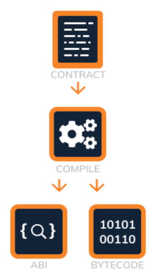 How do smart contract ABIs work? | Alchemy Docs