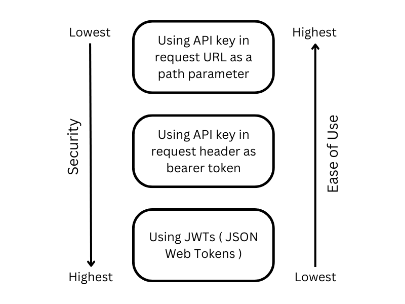 Best Practices for Key Security and Management | Alchemy Docs